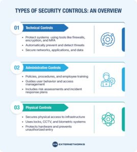 What Are Security Controls: Types and Importance