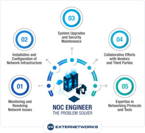 People in Network Operations Centers: Roles & Responsibilities ...